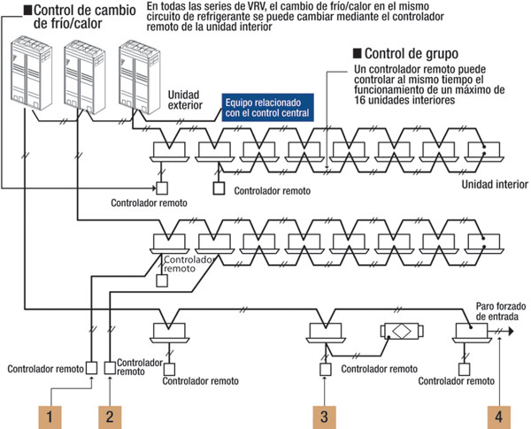 VRV y sus sistemas de control amigables - Mundo HVAC&R