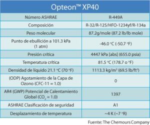 Opteon™ XP40, la mejor opción para retrofit - Mundo HVAC&R