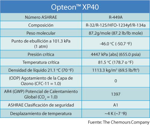 Opteon™ XP40, la mejor opción para retrofit - Mundo HVAC&R