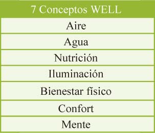 Certificación WELL Building: por el bienestar humano - Mundo HVAC&R