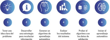Machine learning: aprendizaje automático y aplicaciones HVAC - Mundo HVAC&R