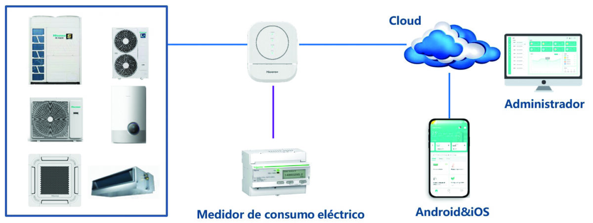 BACnet + BMS La integración perfecta para sistemas VRF - Mundo HVAC&R