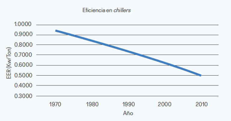 Optimizando la eficiencia energética en chillers eléctricos - Mundo HVAC&R