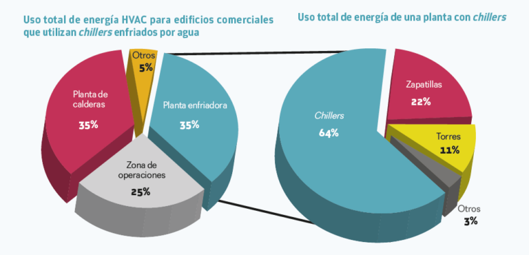 Optimizando la eficiencia energética en chillers eléctricos - Mundo HVAC&R