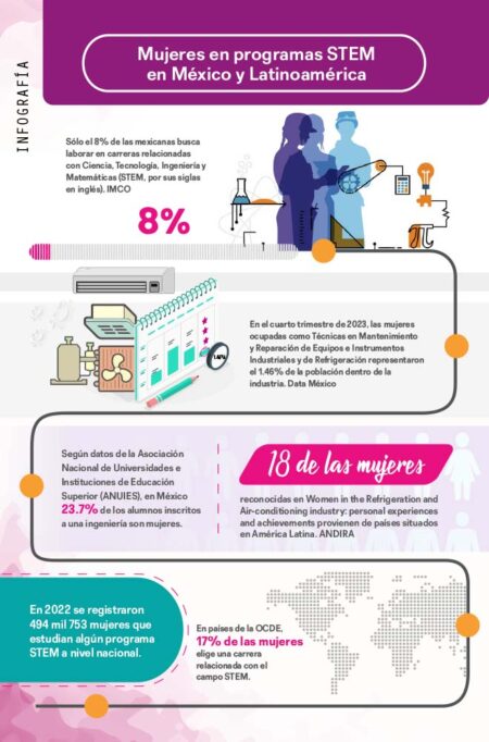 Mujeres en programas STEM en México y Latinoamérica - Mundo HVAC&R